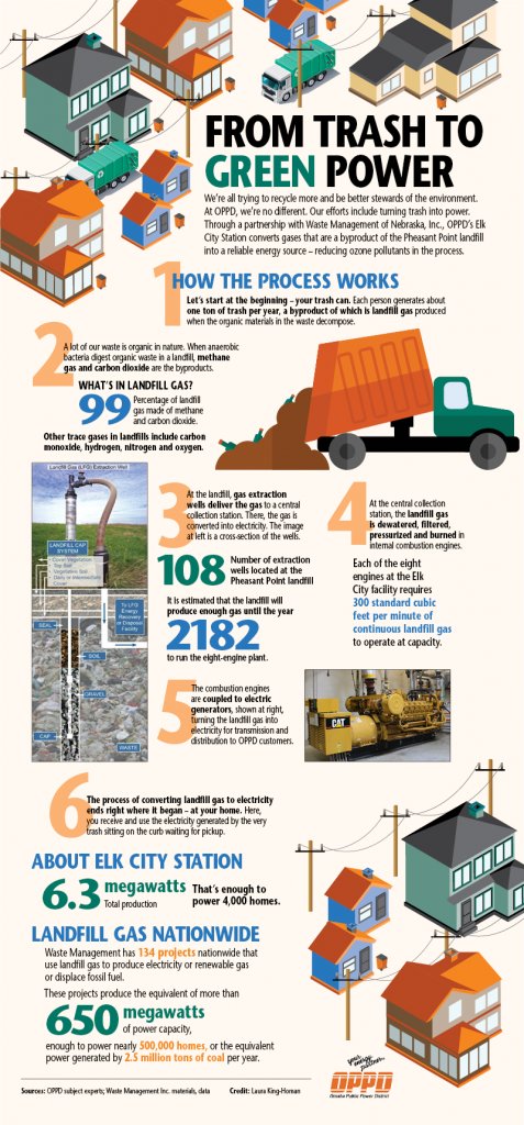 OPPD methane plant turns trash into power for customers - The Wire