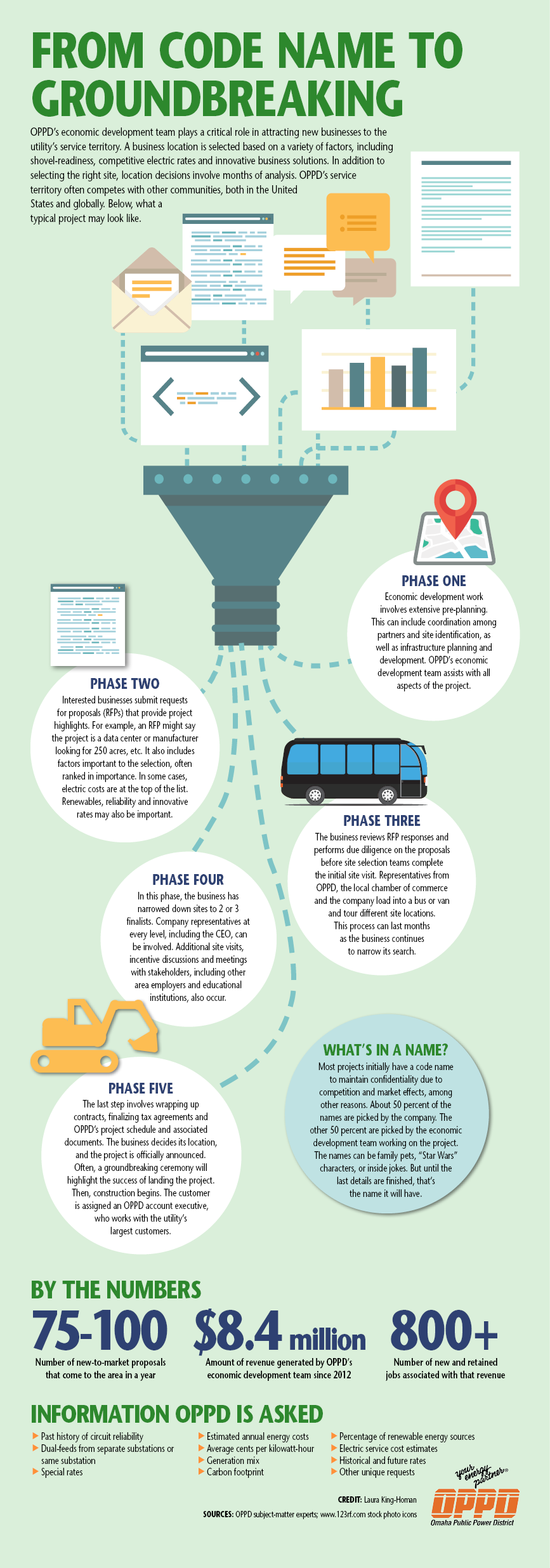 Infographic Life Of An Economic Development Project OPPD The Wire