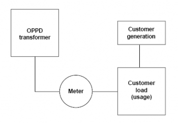 How Does That Work: Net metering - OPPD's The Wire