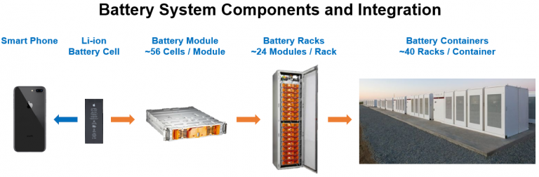 Battery storage is evolving, but careful analysis comes first - The Wire