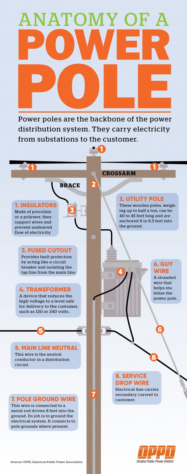 Anatomy of a power pole - The Wire