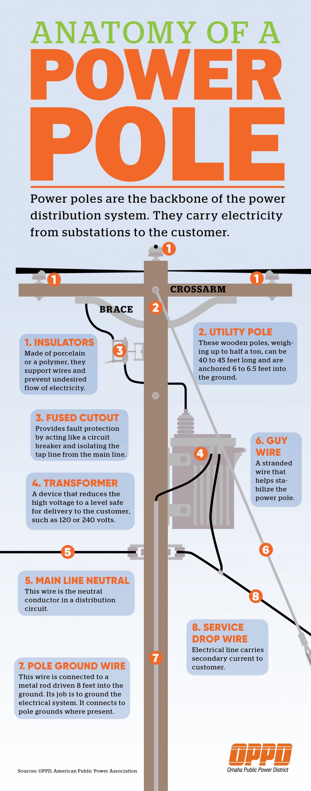 Anatomy of a power pole - The Wire