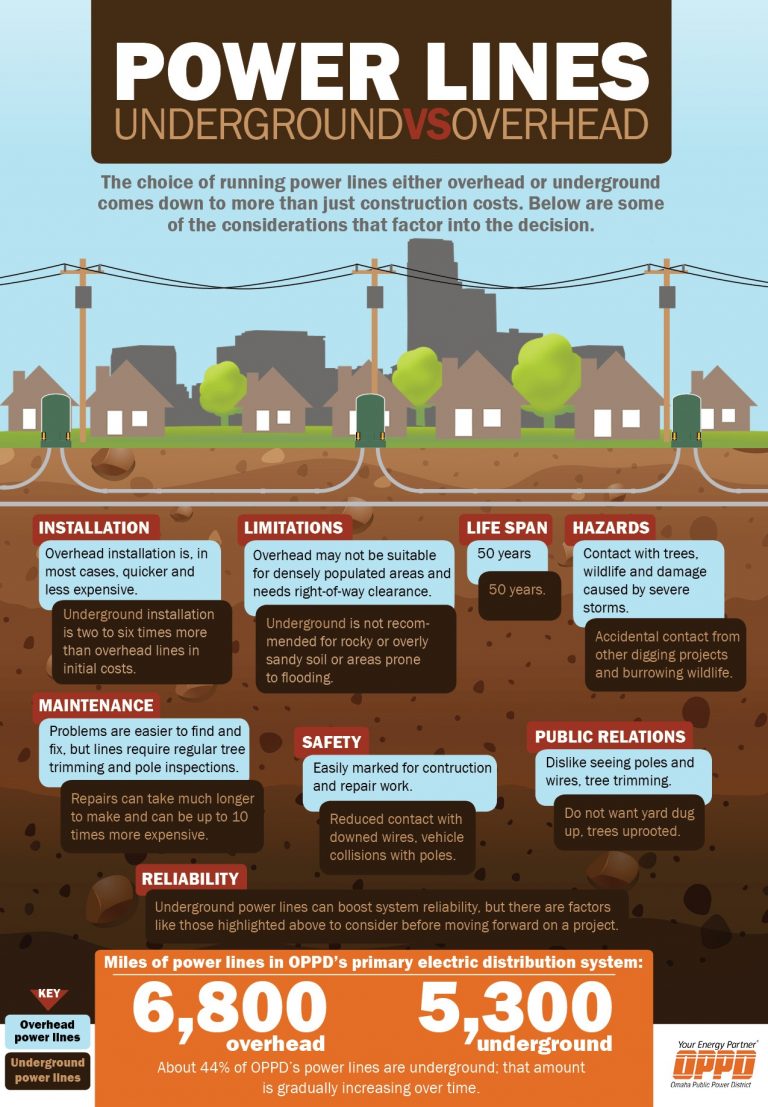 Overhead vs. underground power lines - OPPD - The Wire