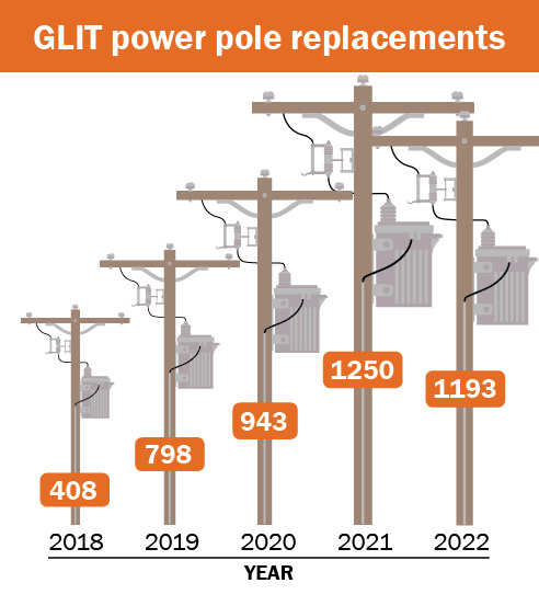 Power pole program boosts reliability - OPPD - The Wire