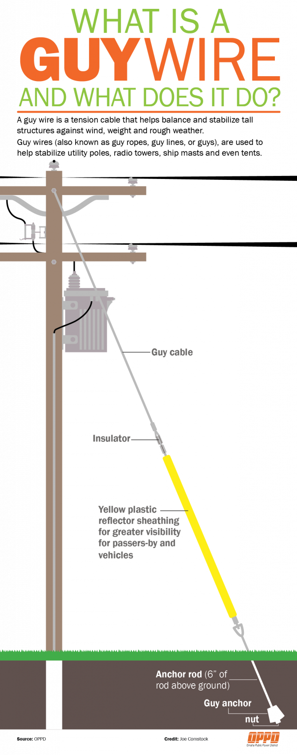 Guy wires provide strength, stability - OPPD - The Wire