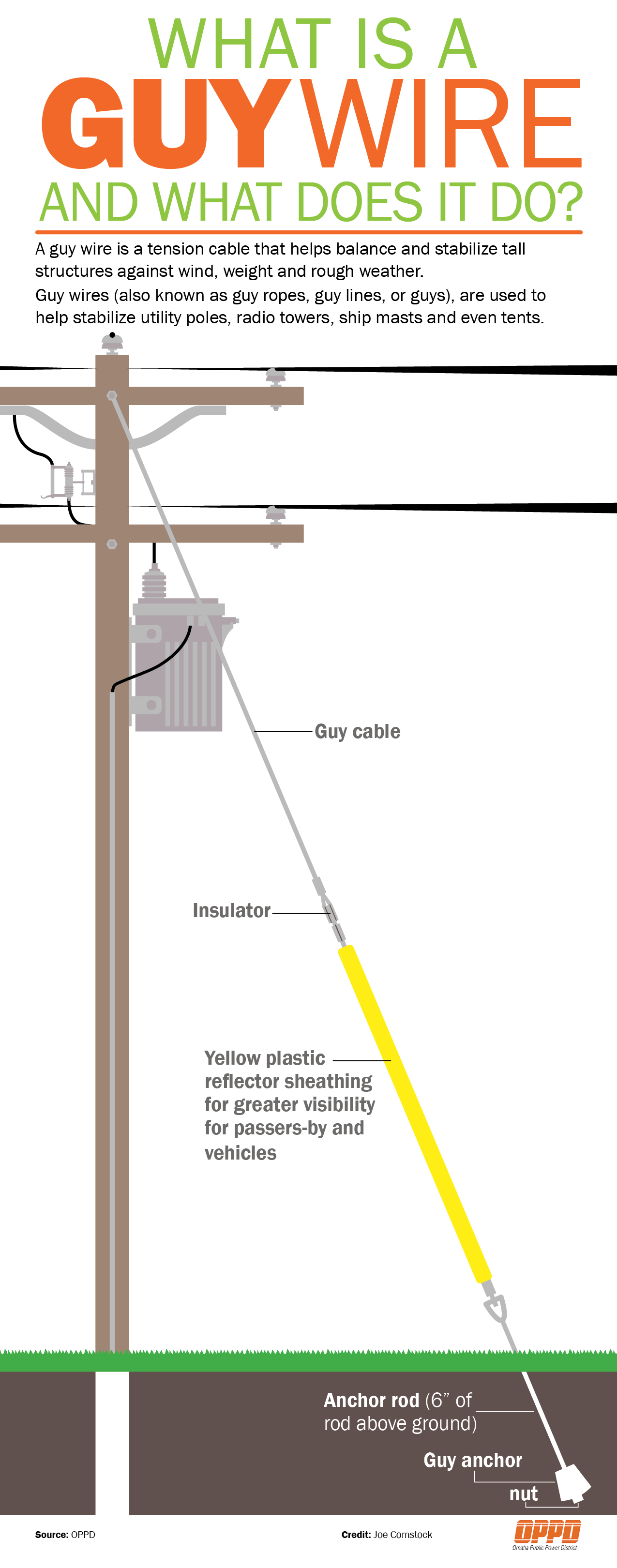 Guy wires provide strength, stability - OPPD - The Wire